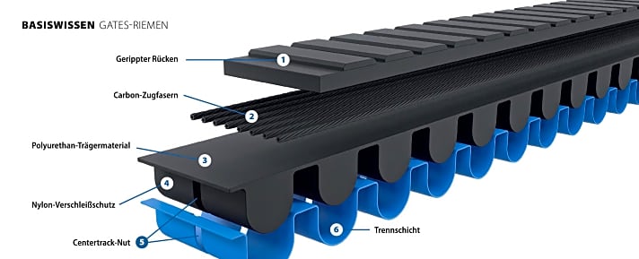 Gates-Riemen: Alles Wissenswerte und der Vergleich mit der Kette | MYBIKE